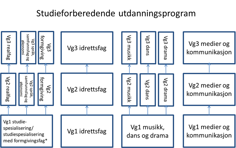 Høring om omgjøring av utdanningsprogram for medier og kommunikasjon
